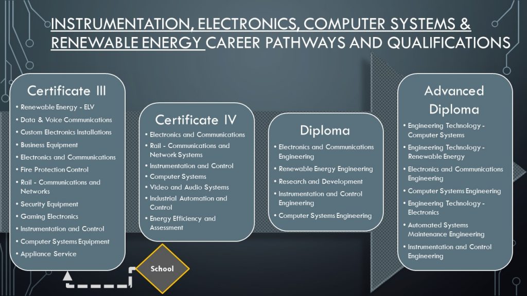Electrotechnology Careers - NSW Utilities & Electrotechnology ITAB